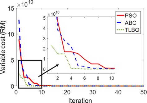 Convergence Curves Of The Total Cost Using Pso Abc And Tlbo