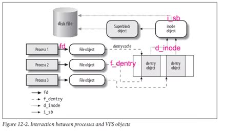 详解Linux虚拟文件系统 竹先森 博客园