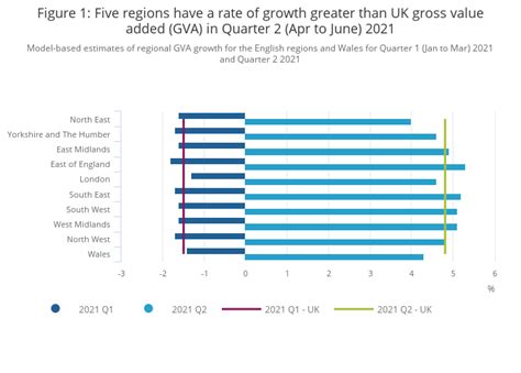Model Based Early Estimates Of Regional Gross Value Added In The Regions Of England And Wales