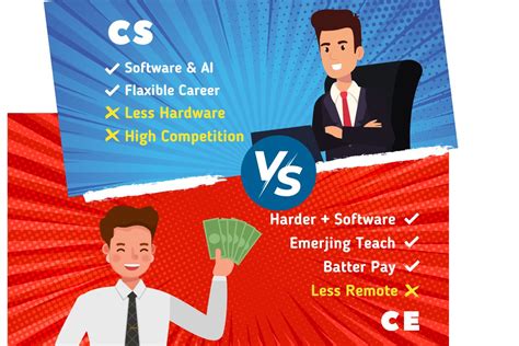 Computer Science Vs Computer Engineering In 2025 Tcci Tririd