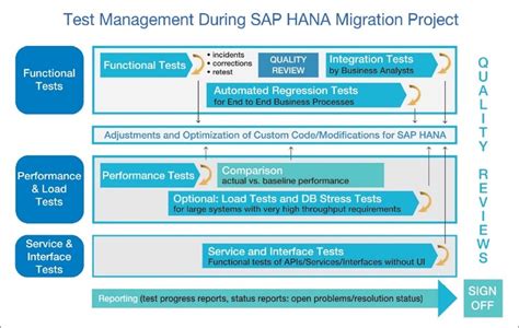 Get Ready For Sap S4 Hana Eye On Quality