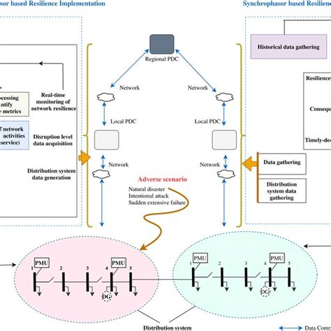 Scheme Of Generic Synchrophasor Based Resilience For Distribution