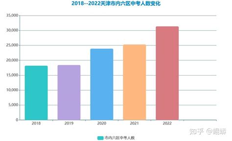 从2018 2022年数据看天津中考难度变化 知乎