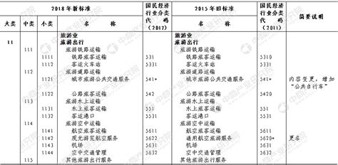 国家统计局 国家旅游及相关产业统计分类2018共9大类65小类 中商情报网