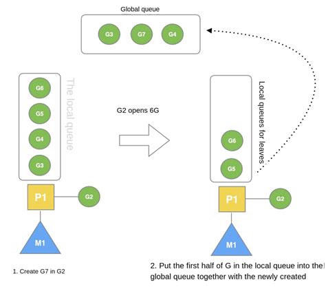 Golang Triad I Understanding The Golang Goroutine Scheduler Gpm Model Dev Community