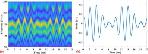 A The Frequency Spectra Of The Amplitude Modulated Vibration B The Download Scientific