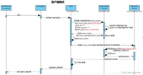Springoauth2授权流程分析spring Oauth2 Csdn博客