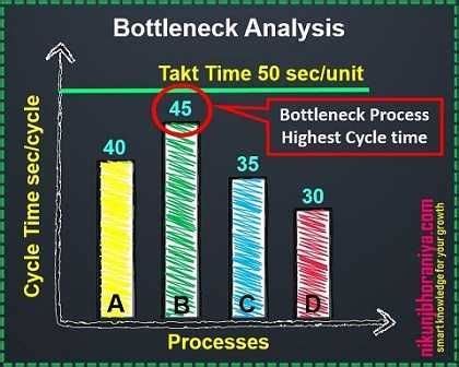 Bottleneck Analysis Lean Tools Lean Manufacturing Lean Manufacturing Process Improvement