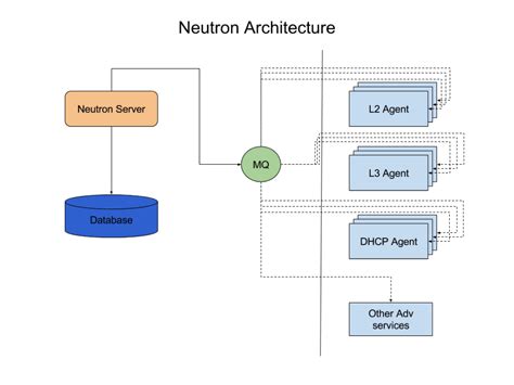 Aptira Data Graph Openstack Neutron Aptira