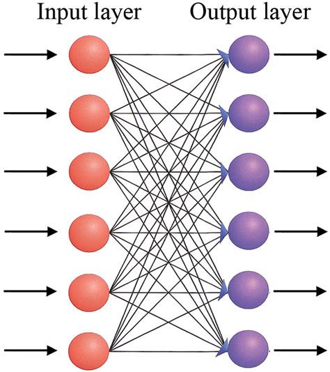 A Layout Of A Single Layer Feed Forward Neural Network Is Presented Download Scientific