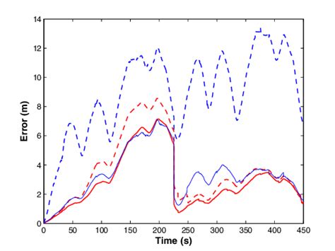 Average Error On The Vehicle Estimated Trajectory Over 50 Monte Carlo