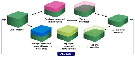 Atomic Layer Etch Carves The Path To More Efficient Computing Atomic Atomic Layer Etch Carves The Path To More Efficient Computing Atomic