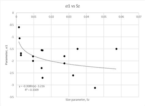Size Parameter Regression Analysis For Coefficient í µí± Download