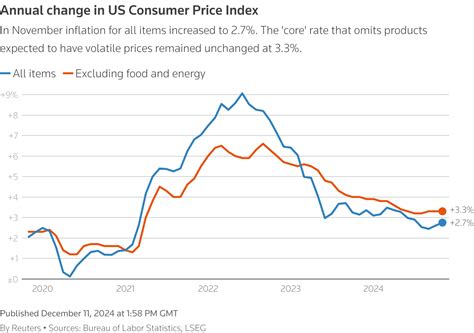 Consumer Price Index