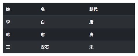 Bootstrap 4 表格 Bootstrap 4 基础教程 简单教程，简单编程