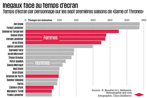 Dans Game Of Thrones Des Femmes Plus Jeunes Plus Sexualisées Et