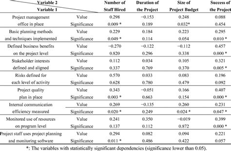 Analysis Of Dependencies Between Variables Using Pearson Correlation Download Table