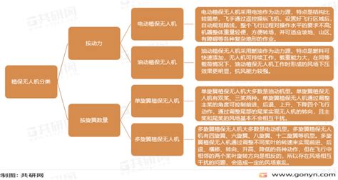 2022年中国植保无人机市场现状分析作业农药成本