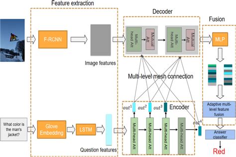 The Overall Structure Of The Proposed Multi Level Mesh Mutual Attention Download Scientific