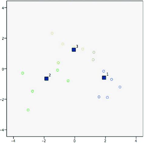 Canonical Discriminant Functions Graphic Representation Of