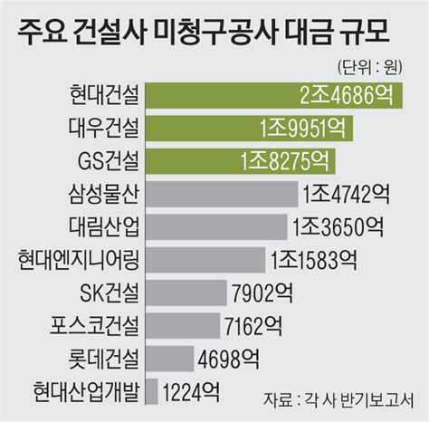 중동 미청구공사 늪 빠진 건설업계근본적 체질 개선 절실 브릿지경제