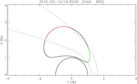 Mavens Orbit Trajectory On March 10 2015 Presented In A Cylindrical