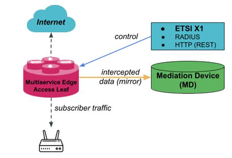 Lawful Interception Overview Resources