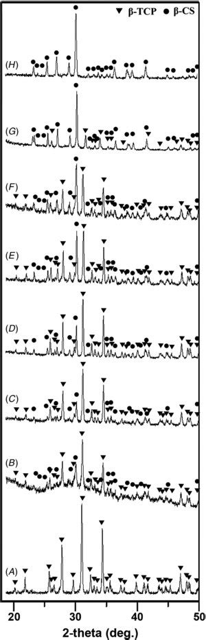 Xrd Patterns Of Tcpcs Bioceramics With Different Ratios A Pure Tcp
