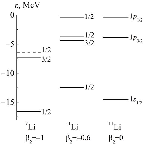 Neutron Level Schemes For 7 Li And 11 Li Nuclei In The Shell Model Of Download Scientific