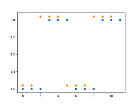 Machine Learning How Autocorrelation Work Based On The Data Plot