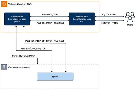 Send Logs From Vmware Cloud On Aws To Splunk By Using Vmware Aria Operations For Logs Deepak Kumar