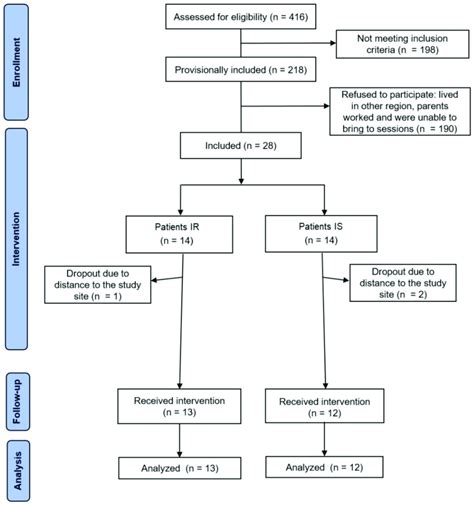 Flow Chart Depicting Process Of Enrollment Allocation And Follow Up Of