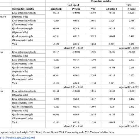 Multiple Linear Regression Analysis For Maximum Gait Speed And Tug Download Scientific Diagram
