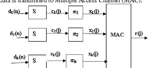 Figure 1 From Idma Based Communication For Next Generation 4g Semantic Scholar