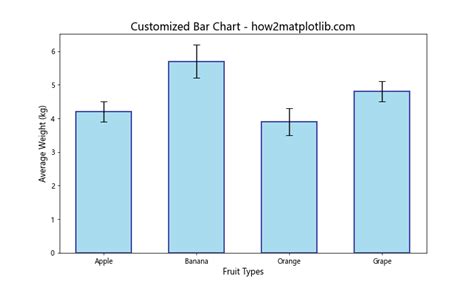 Matplotlib 绘制带误差条的柱状图：全面指南 极客教程