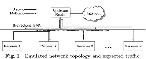 Figure 2 From A Scalable Network Architecture For A Large Scale Uni