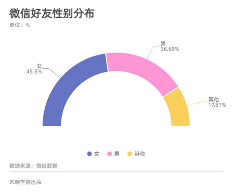 十几行代码获取微信好友数据，分析好友画像！ 知乎