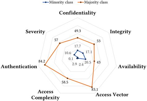 Mitigating Data Imbalance For Software Vulnerability Assessment Does