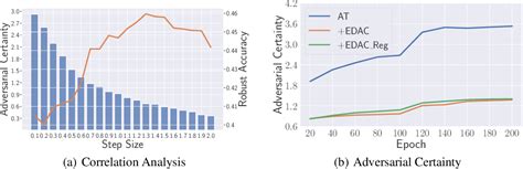 Figure 1 From Generating Less Certain Adversarial Examples Improves Robust Generalization