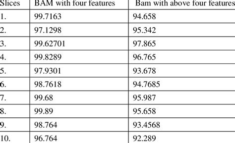 segmentation accuracy of different slices download table
