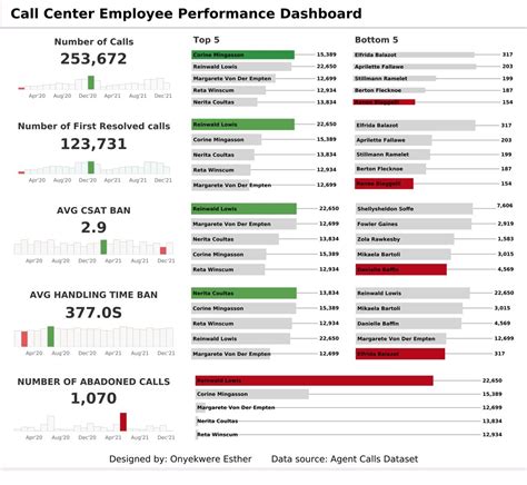 Esther Onyekwere On Linkedin Tableaupublic Tableau Dataanalyst Dataanalystjobs Tableauanalyst