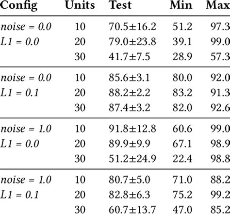 Average Accuracy Of Different Elman RNNs Trained To Generate Arithmetic