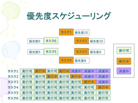 オペレーティングシステム プロセススケジューリング ppt download