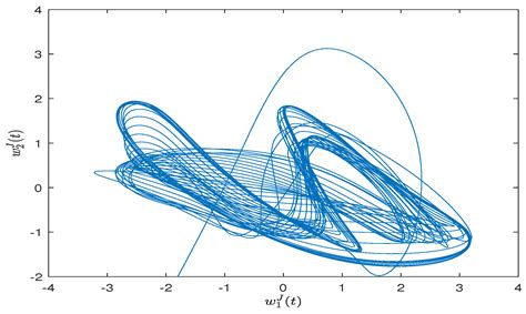 mathematics free full text fixed preassigned time synchronization