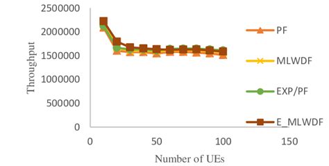 Average Throughput For Cbr Traffic Download Scientific Diagram