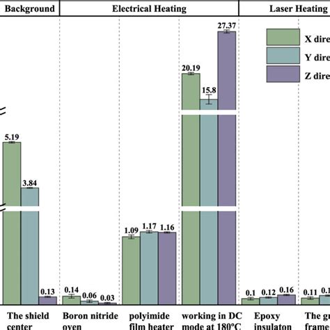 residual magnetic fields of the structural components which were