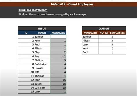 Harleen Kaur On Linkedin Sql Dataanalysis Sqlchallenge 30daysofsql Employeemanagement