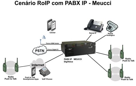 Roip Digivoice Tecnologia Em Comunicação Pabx Ip Gsm E1 Fxo Fxs Tdmoe