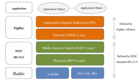 Một Số So Sánh Giữa Công Nghệ Zigbee Và Lora Tapit