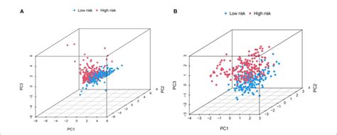 Figure Pca Distribution Map A Metabolic Related Genes Pca